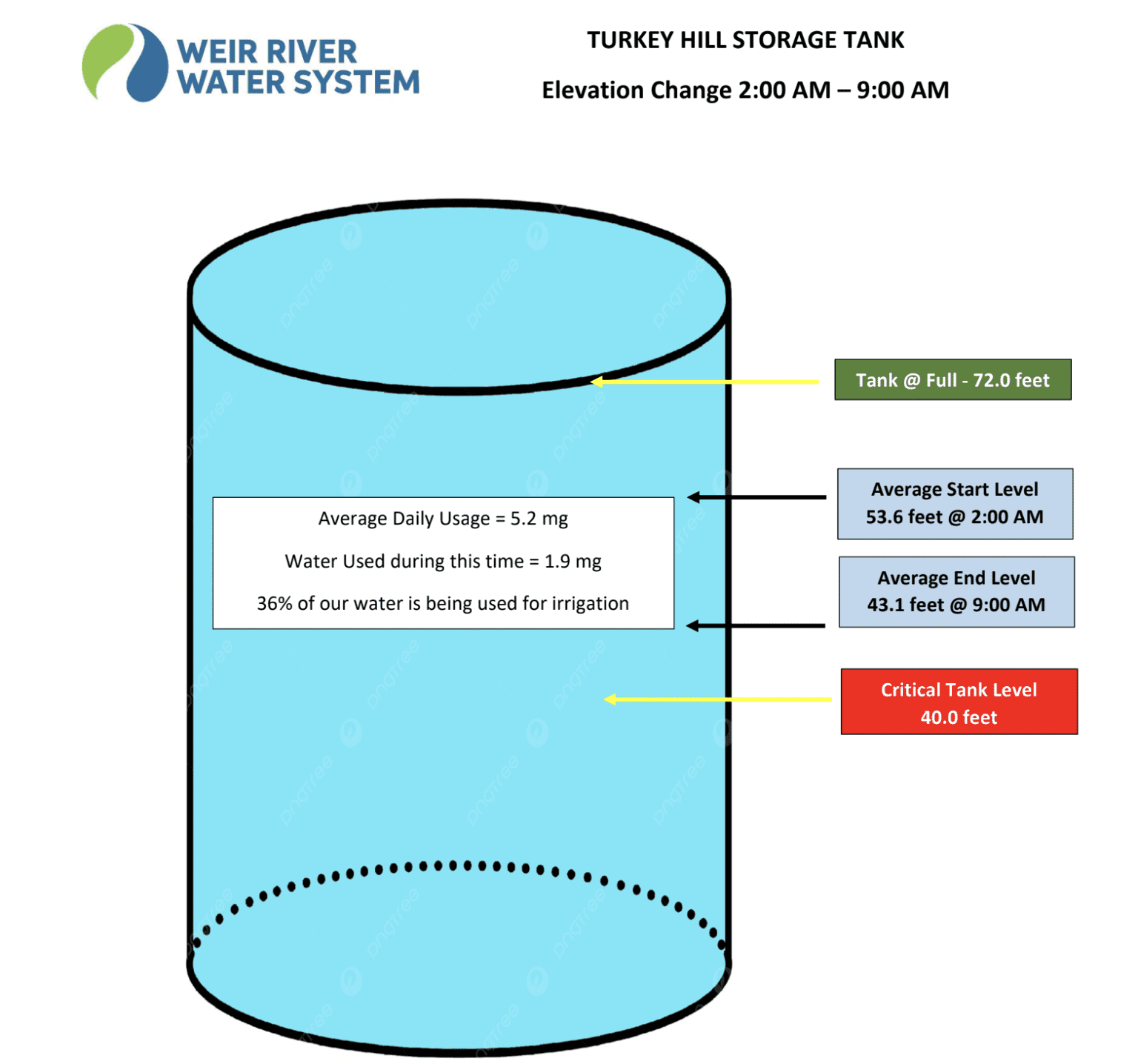 Weir River Water System Instituting Mandatory Watering Schedule ...