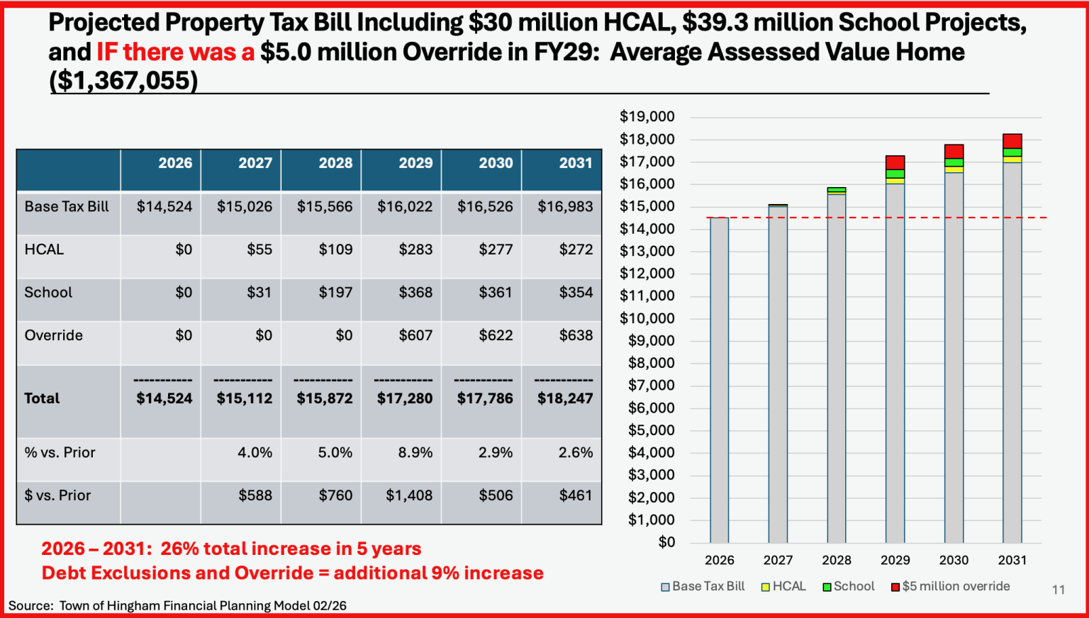 Future capital projects affecting property taxes outlined, along with ...